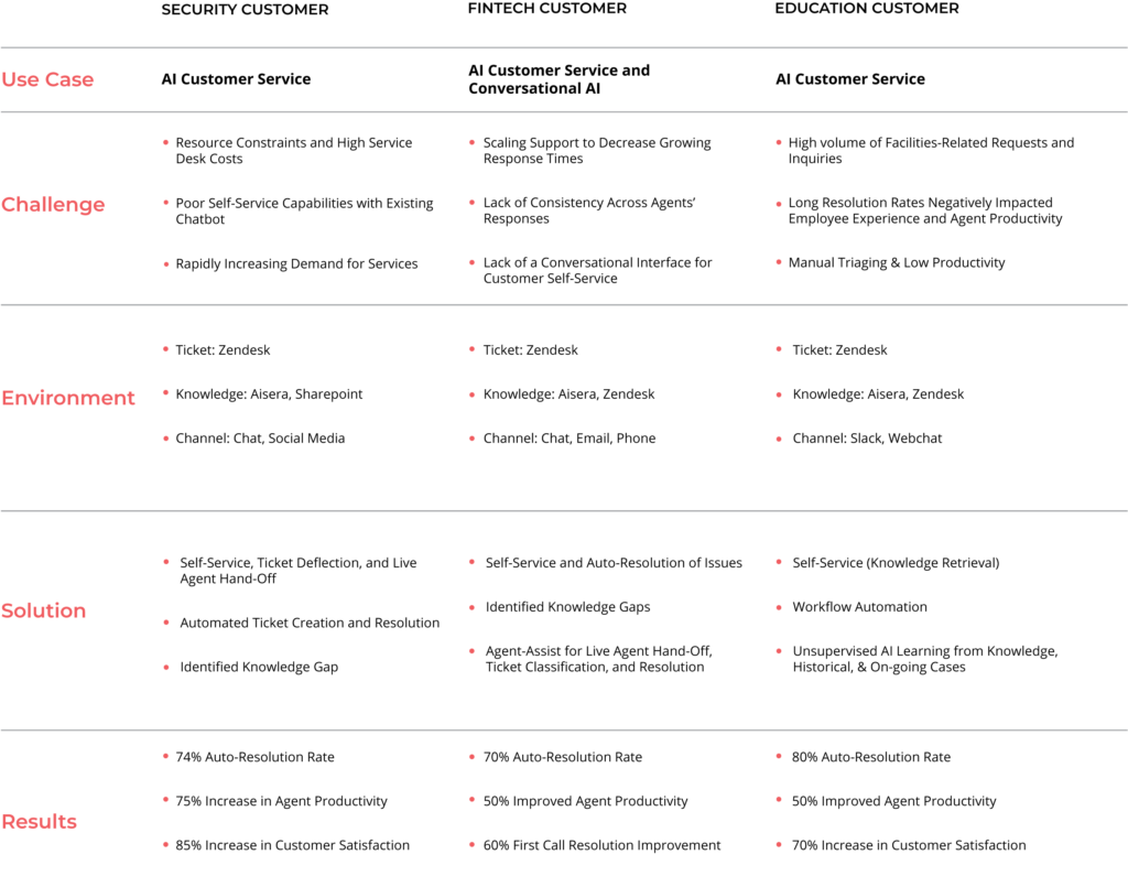 Zendesk and Aisera | Next-Gen AI Customer Service