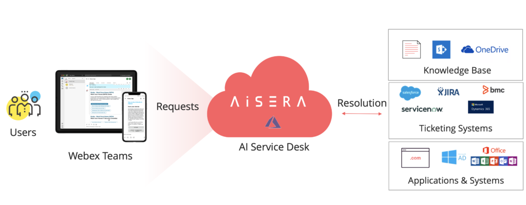 Copilot for Webex | Chatbot, Automation, Agent-Assist | Aisera