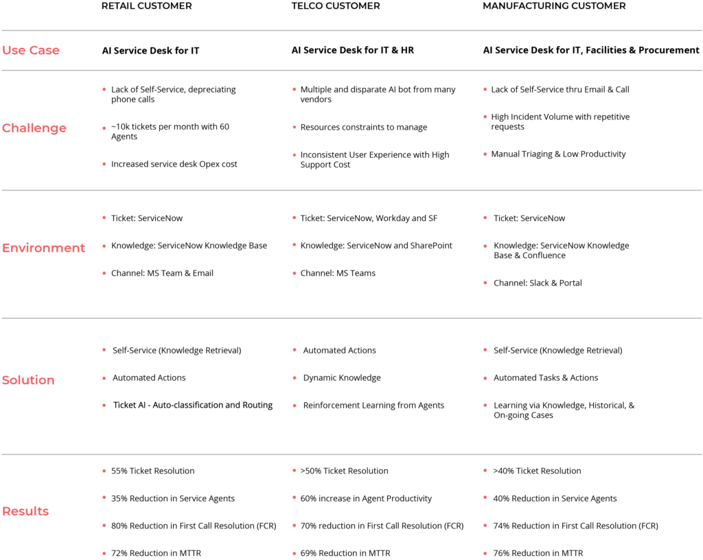 Microsoft and Aisera | AI Service Experience in the Cloud