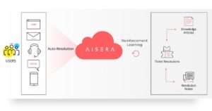 Ticket Triage: How to Reduce Support Tickets with AI & Automation