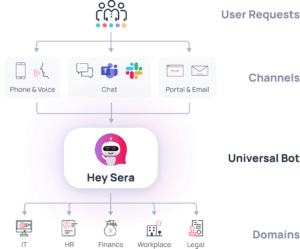Universal Bot | Faster resolutions across Domains & Channels