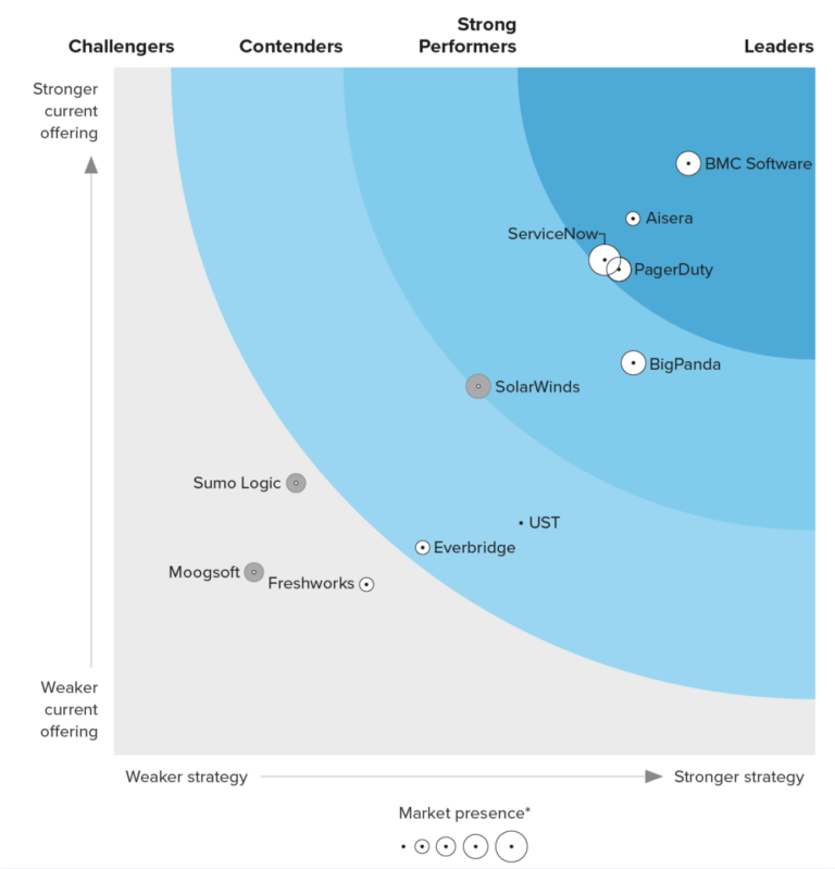 Aisera: Best Generative AI Platform For Enterprise