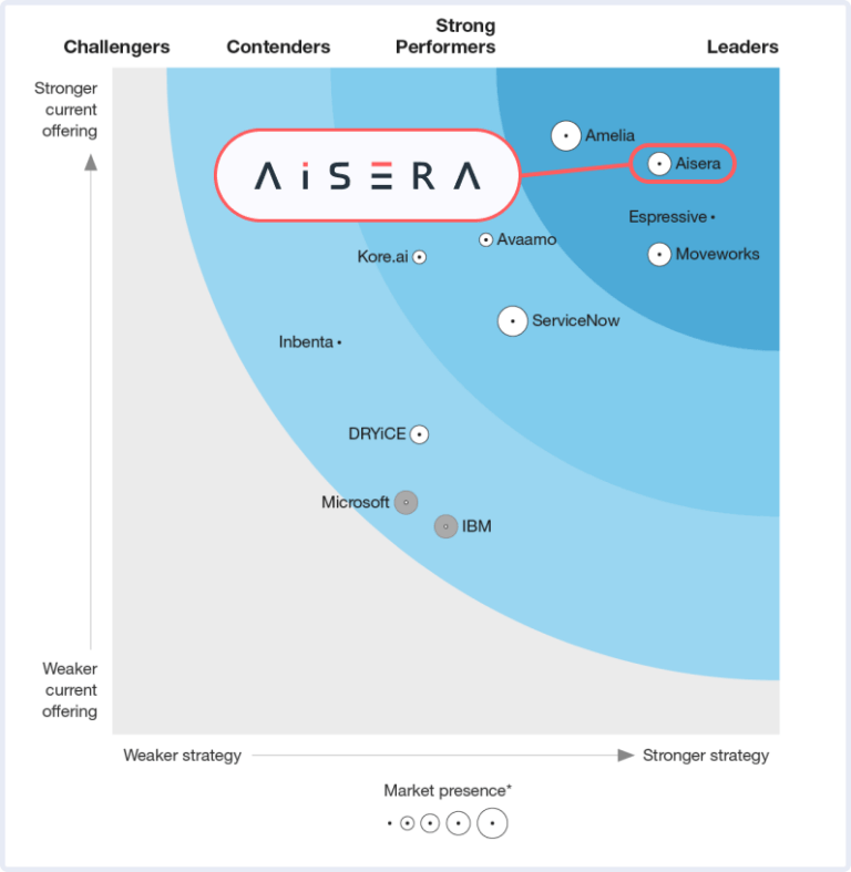Aisera: Best Generative AI Platform For Enterprise
