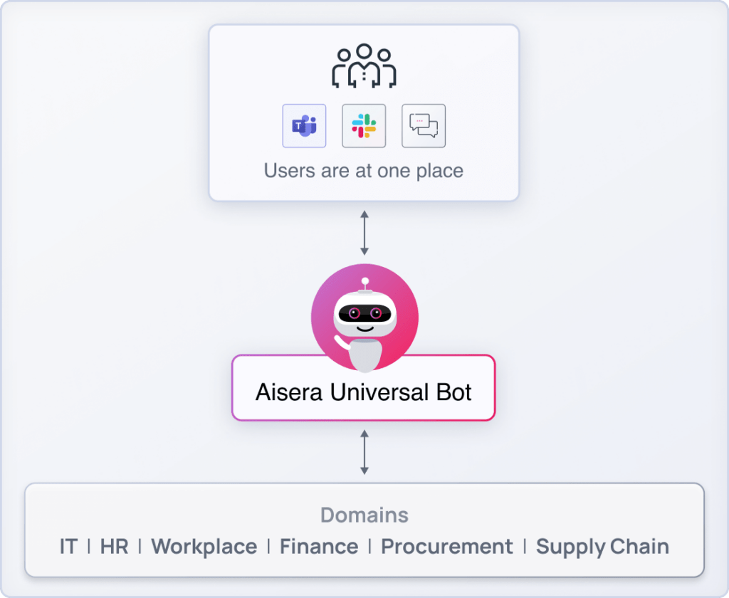 ServiceNow and Aisera | Next-Gen AI Service Management