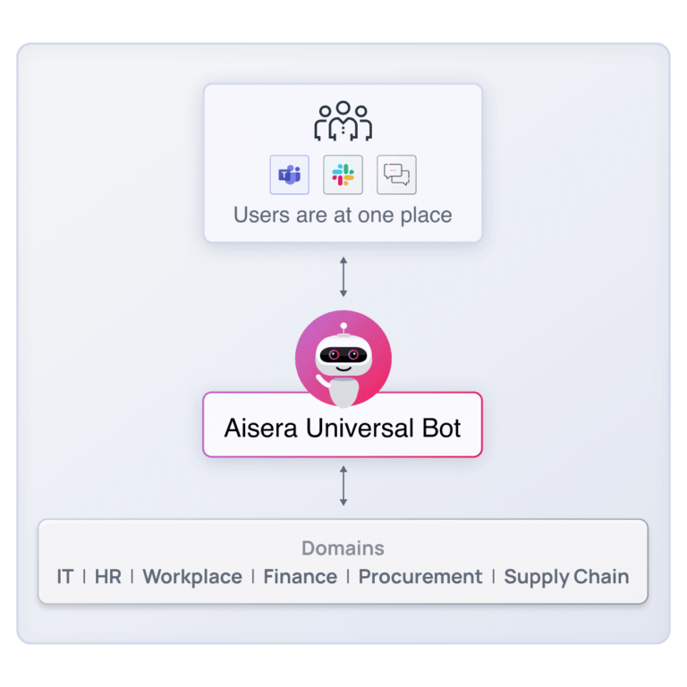 Aisera: Best Generative AI Platform For Enterprise