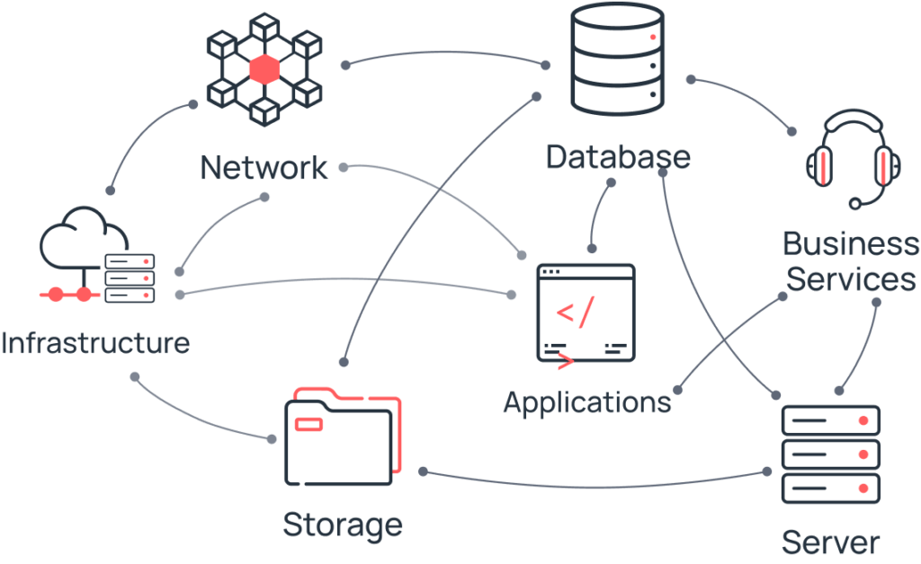 Best AIOps Platform For Outage and Major Incident Prediction