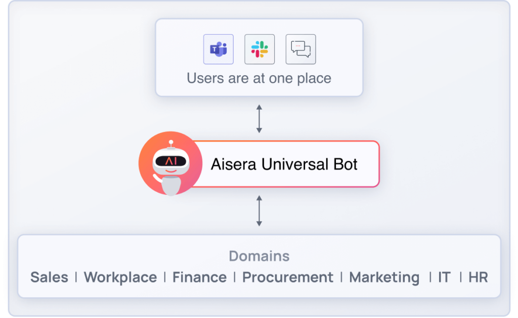 Agentic AI for Businesses | Aisera