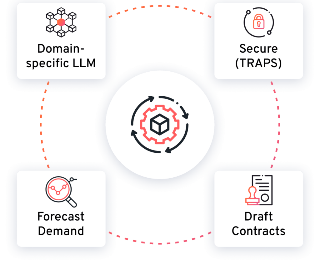 Generative AI for Procurement and Supply Chain Across Enterprise