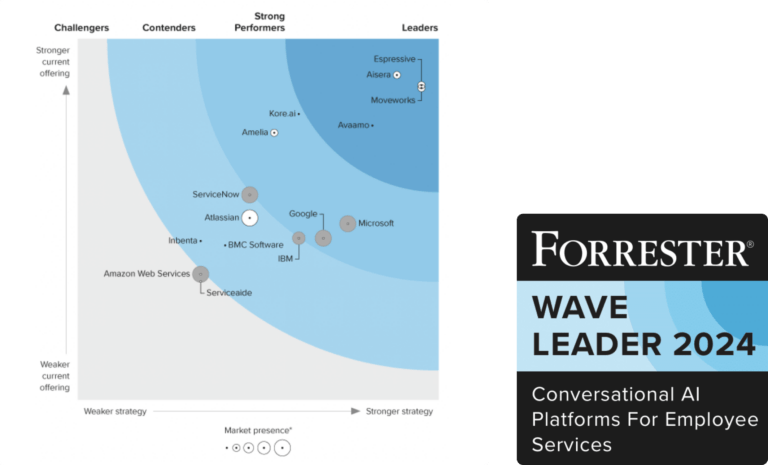 Forrester Conversational AI Report: Aisera is Leader in Q3 2024